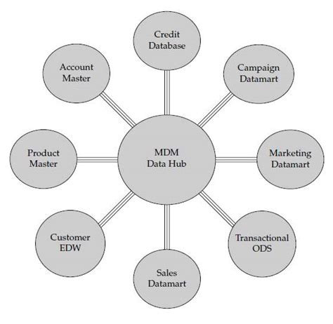 The Evolution Of Mdm Architecture Techtarget
