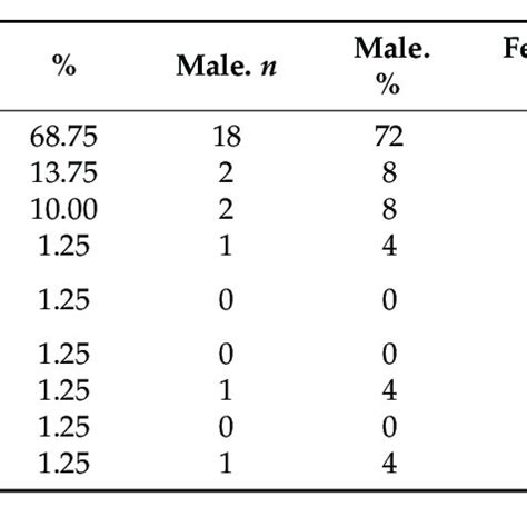 Comparison Of Mean LogES Between Female And Male Patients P