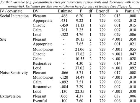 Significant Between Subject Tests For The Multivariate Analysis Of