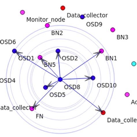 Erasure Code Data Distribution And Recovery Fig 3 Shows The Nodes Of Download Scientific