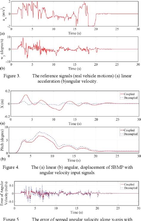 Figure 4 From A Decoupled Linear Model Predictive Control Based Motion Cueing Algorithm For