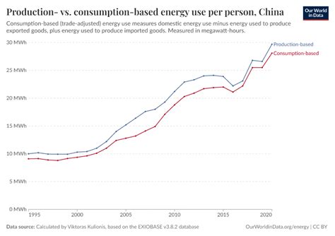 Production Vs Consumption Based Energy Use Per Person Our World In Data
