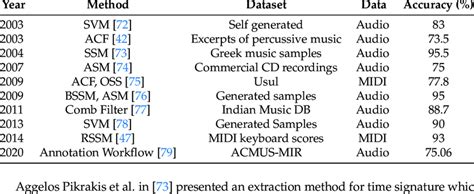 Summary Of Classical Estimation Methods Download Scientific Diagram