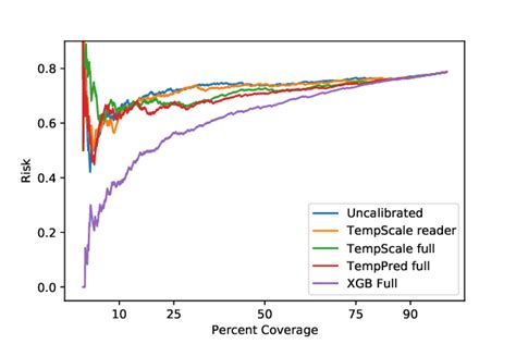 Risk Coverage Curve For Unanswerable Questions Download Scientific
