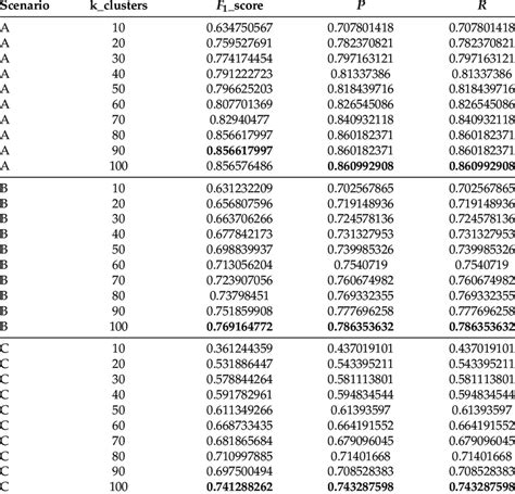 The Performance Of The Proposed Self Supervised Learning Based Download Scientific Diagram