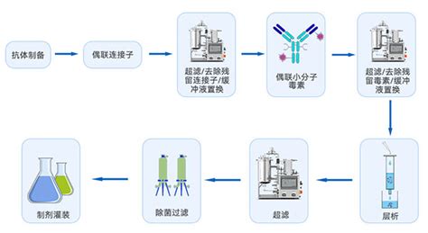 精粹流滤，精准制造 切向流过滤技术与adc药物 霍尔斯holves