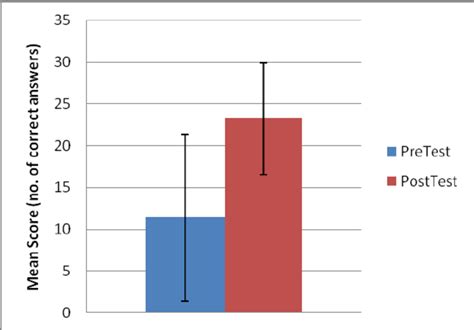 Mean Pretest And Posttest Scores For 31 Learners Download Scientific