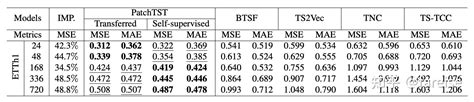 Transformer在时间序列预测中不如线性模型ICLR 最新回复来了 知乎