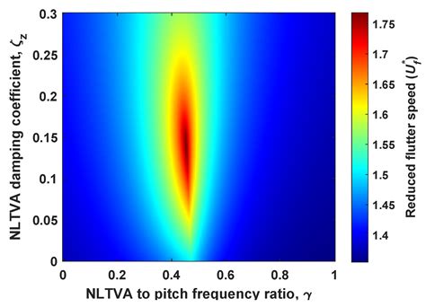 Passive Aeroelastic Control Of A Near Ground Airfoil With A Nonlinear Vibration Absorber