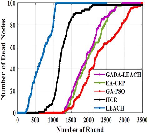 Alive Nodes Rounds Nodes 200 Download Scientific Diagram