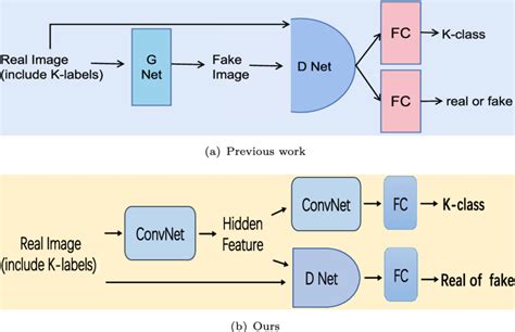 The Previous And Proposed Architecture All Components Are Download Scientific Diagram