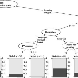 Cross Validated Conditional Inference Tree Where Each End Node Download Scientific Diagram