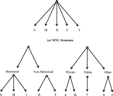 Figure 1 From Factors Influencing Modal Split Of Commuting Journeys In 34 Medium Sized European