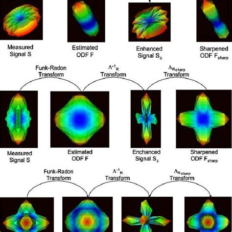 Delta Function Transform Dft Sharpening Illustration For 1 2 And 3