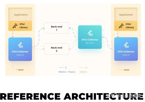 知乎 Istio 和 Opentelemetry 可观测最佳实践分享 知乎