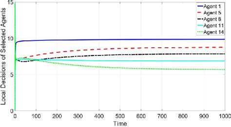 figure 1 from distributed nash equilibrium seeking of a class of aggregative games semantic