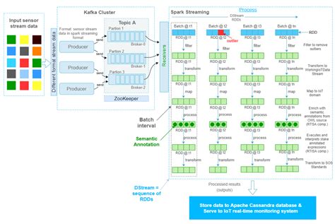 Computers Free Full Text Iotsas An Integrated System For Real Time Semantic Annotation And