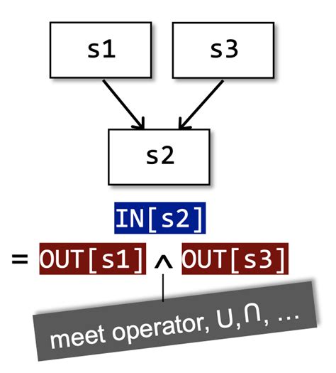 南大《软件分析》课程笔记——data Flow Analysis Twosmi1e 博客园