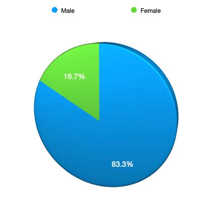 Outcomes LDR Dr Yanni Sergides
