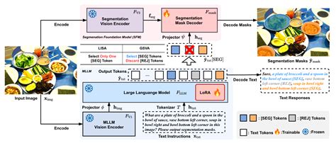 Gsva Generalized Segmentation Via Multimodal Large Language Models论文阅读笔记 脂环 博客园