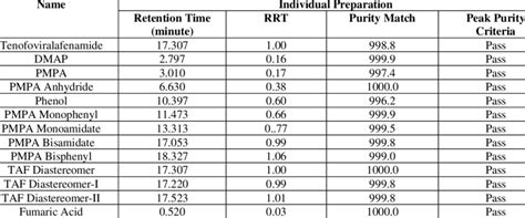 Retention Time Relative Retention Time And Peak Purity Analysis For