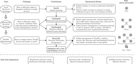 On Device Online Learning And Semantic Management Of Tinyml Systems Acm Transactions On