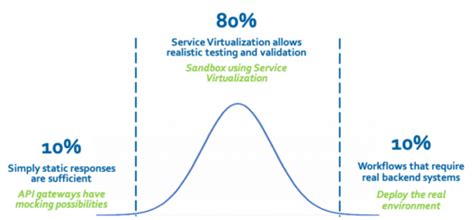 Create Low Cost Sandbox Environments With Api Simulation Parasoft