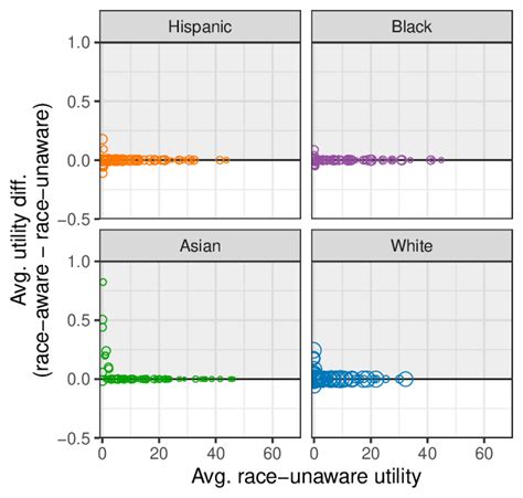 Figure A3 Each Circle Represents A Different Patient Subgroup By Age