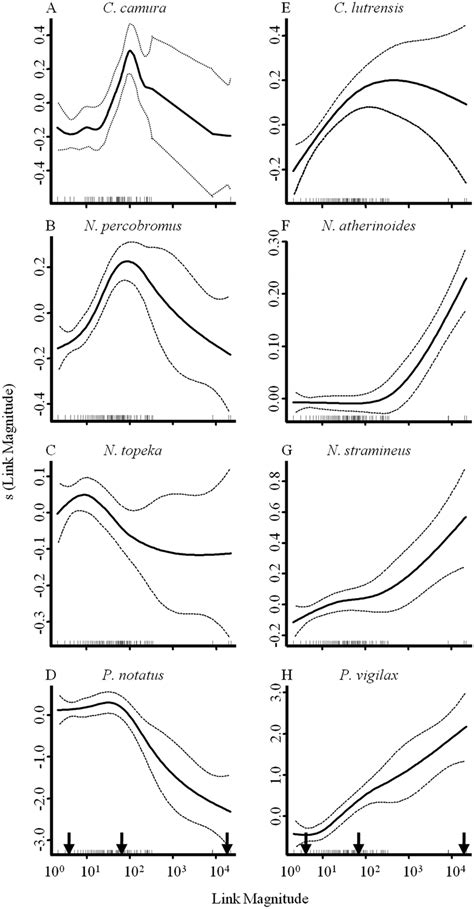 Smoothing Functions Solid Lines And 95 Confidence Bands Dotted
