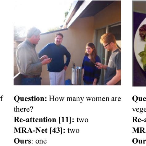 Qualitative Results Obtained By Our Model On The Vqa 2 0 Dataset Iahot Download Scientific