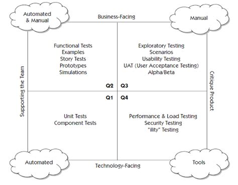 Ralucas Quality Assurance And Software Testing The Agile Testing Quadrants
