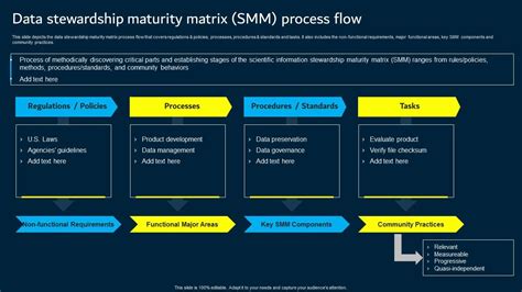 Data Stewardship Maturity Matrix Smm Process Flow Data Custodianship