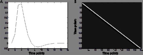 Hemodynamic Response Function H A And Its Corresponding Convolution Download Scientific