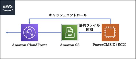 amazon s3 cloudfrontを経由して静的ウェブサイトを配信する powercms x