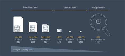 ISIM Explained Commscloud IoT Connectivity For Africa