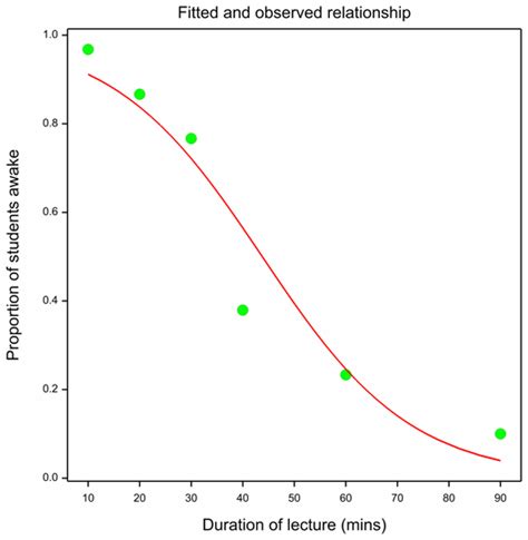Linear Models For Non Normal Data And Random Effects Vsni