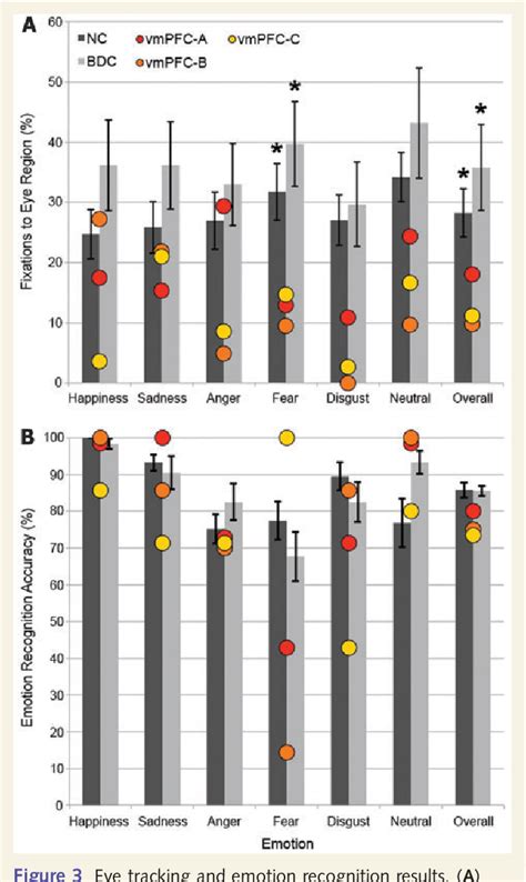 Figure 1 From Ventromedial Prefrontal Cortex Mediates Visual Attention During Facial Emotion