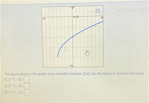 the figure above is the graph of an invertible
