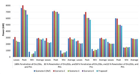 Figure From Novel Incentive Based Multi Level Framework For