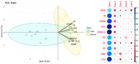Principal Component Analysis Pca Of The Phenotypic Diversity Of The