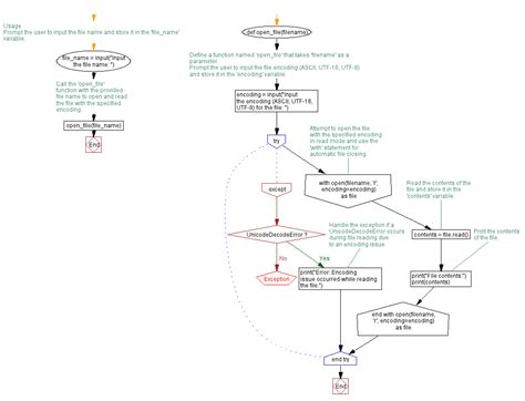 Python Program For Handling Unicode Encoding Error