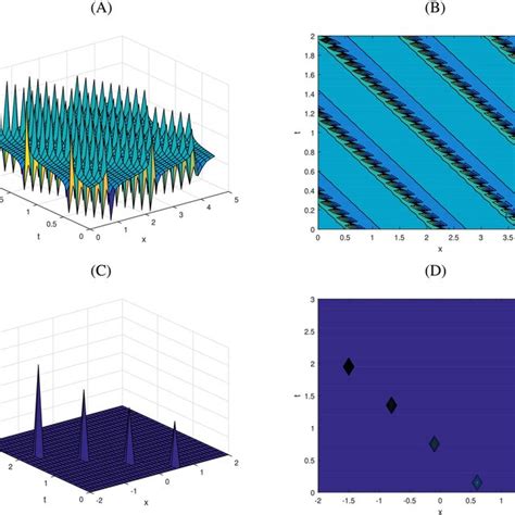Surface Plots Left Column And Contour Plots Right Column Of Exact Download Scientific