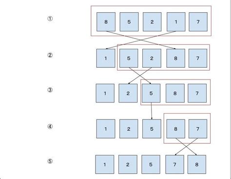 Introduction To Selection Sort And Bubble Sort With Python By Taisei