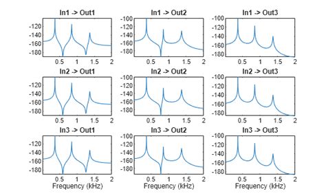 Modal Analysis Of Identified Models Matlab And Simulink