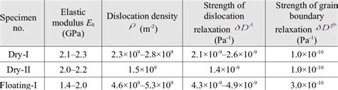 Calibrated Model Parameters For Dry And Floating Specimens Download