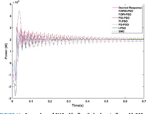 Figure 18 From A Comparative Analysis Of Various Controller Techniques For Optimal Control Of