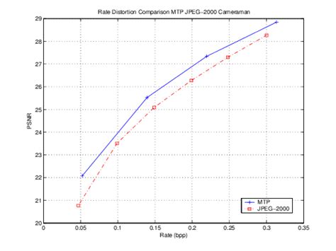 Rate Distortion Comparison Between Mtp ß I Ú V Ü 5 Ý á Q ä ØÙÚ â Ü 5 Ý