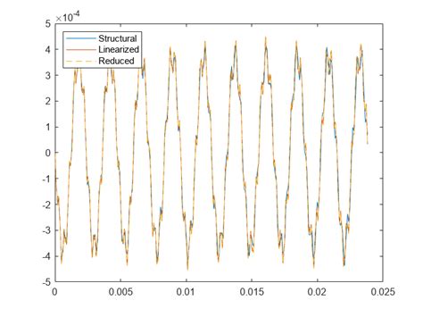 Sparse State Space Models