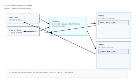 gpt‑5 来了：统一架构、深度推理与更聪明的工具链 csdn博客