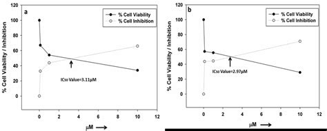 The Ic50 Value Calculation Graph Of The Most Potent Synthesized Compound 6e Download
